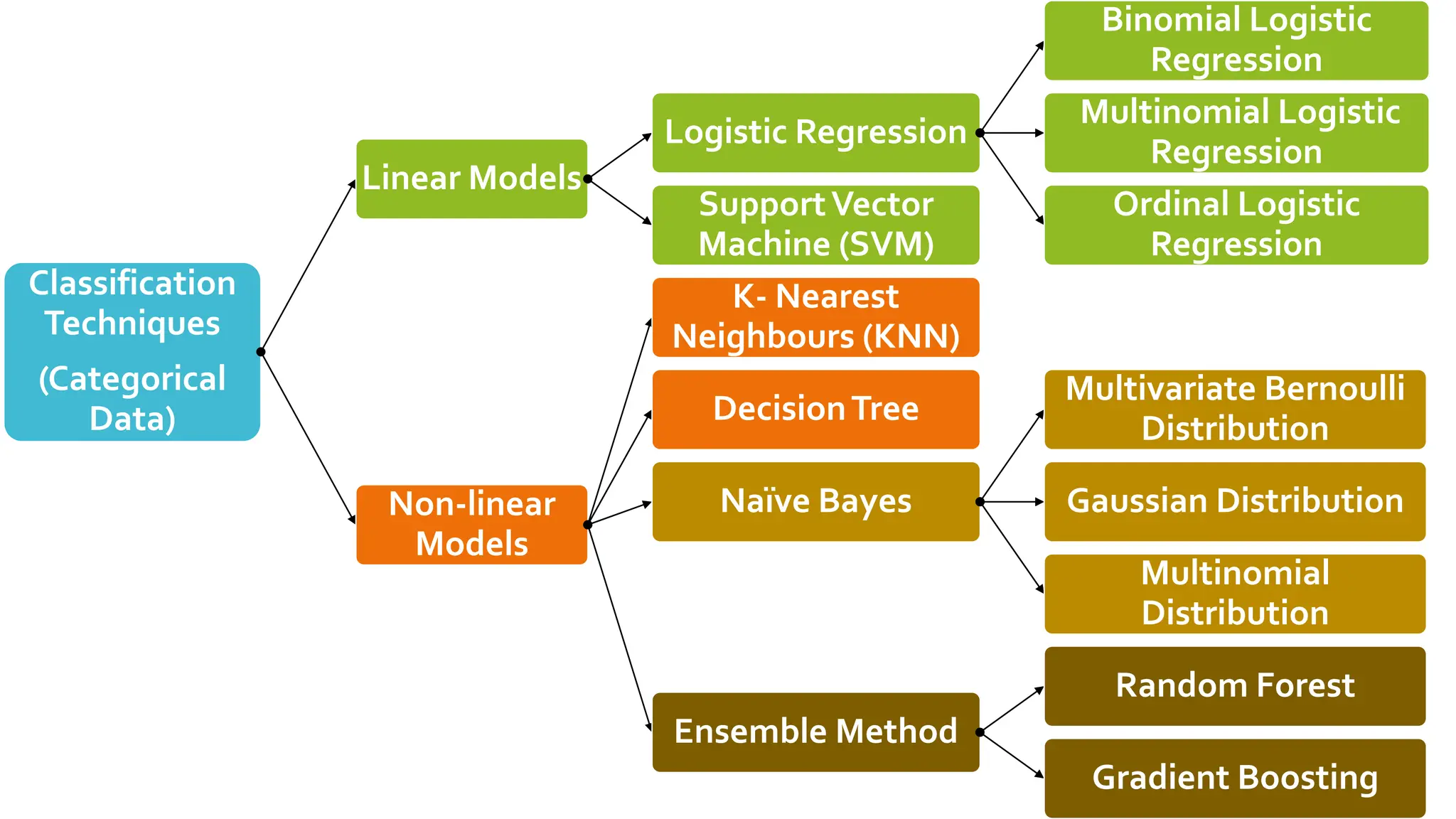 Classification vs Regression Detailed Comparison | PDF