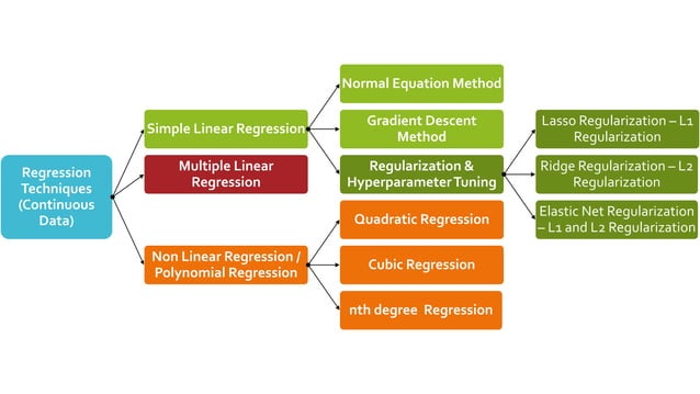 Classification vs Regression Detailed Comparison | PDF