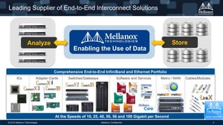 Mellanox presentation for Agile Conference June 2015 | PPT