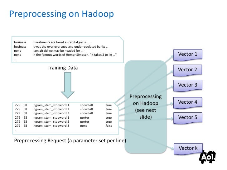 Machine Learning with Hadoop