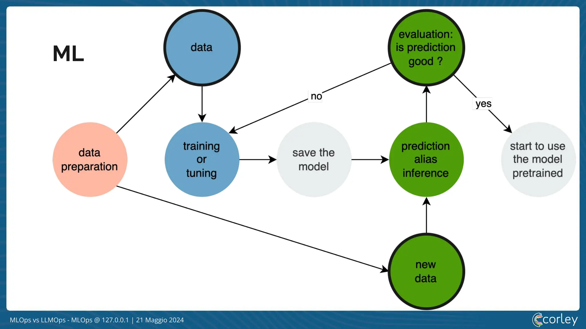 MLOps vs LLMOps (by workflows and use cases) - 2024-05-21 | PDF