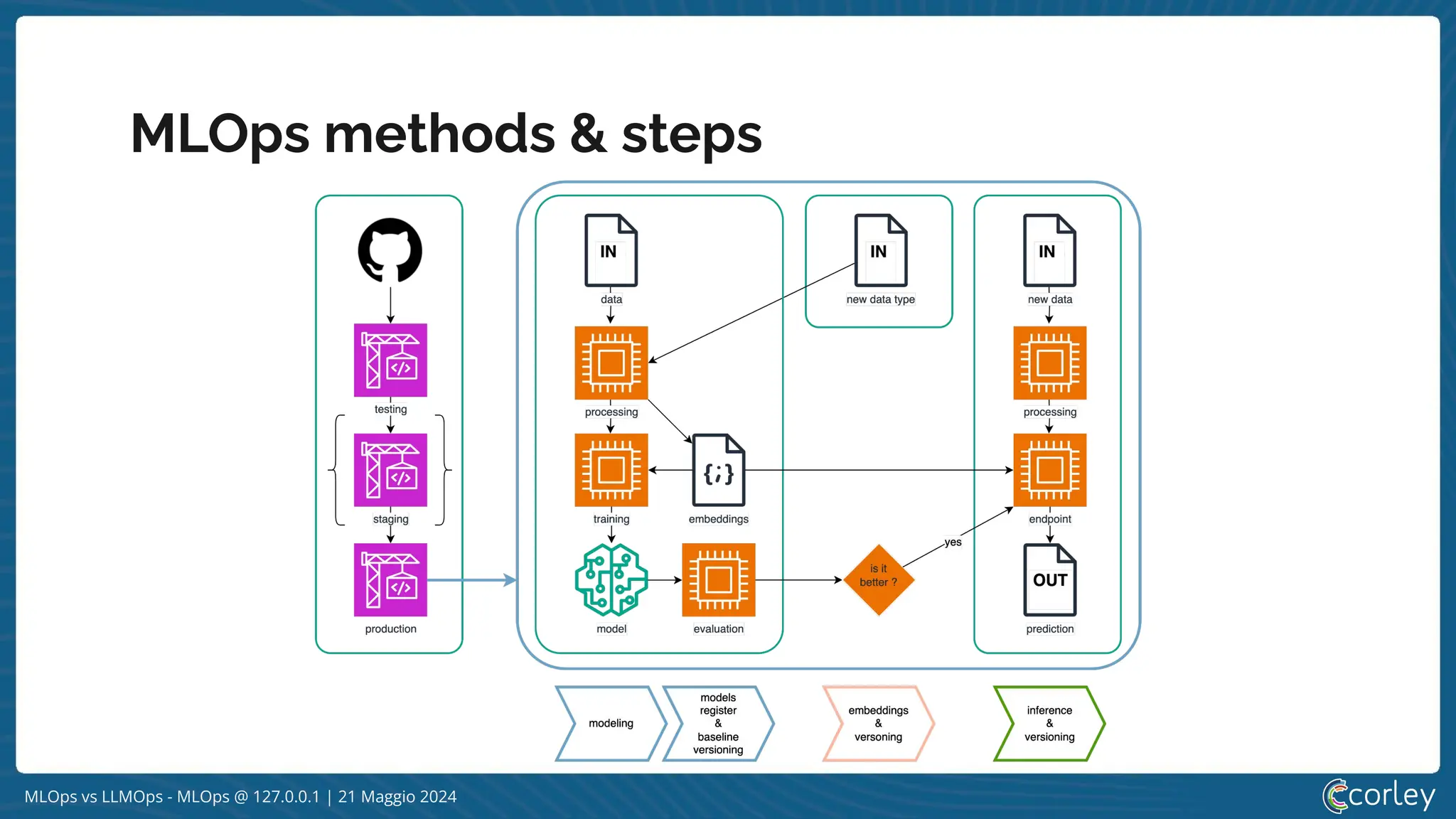 MLOps vs LLMOps (by workflows and use cases) - 2024-05-21 | PDF