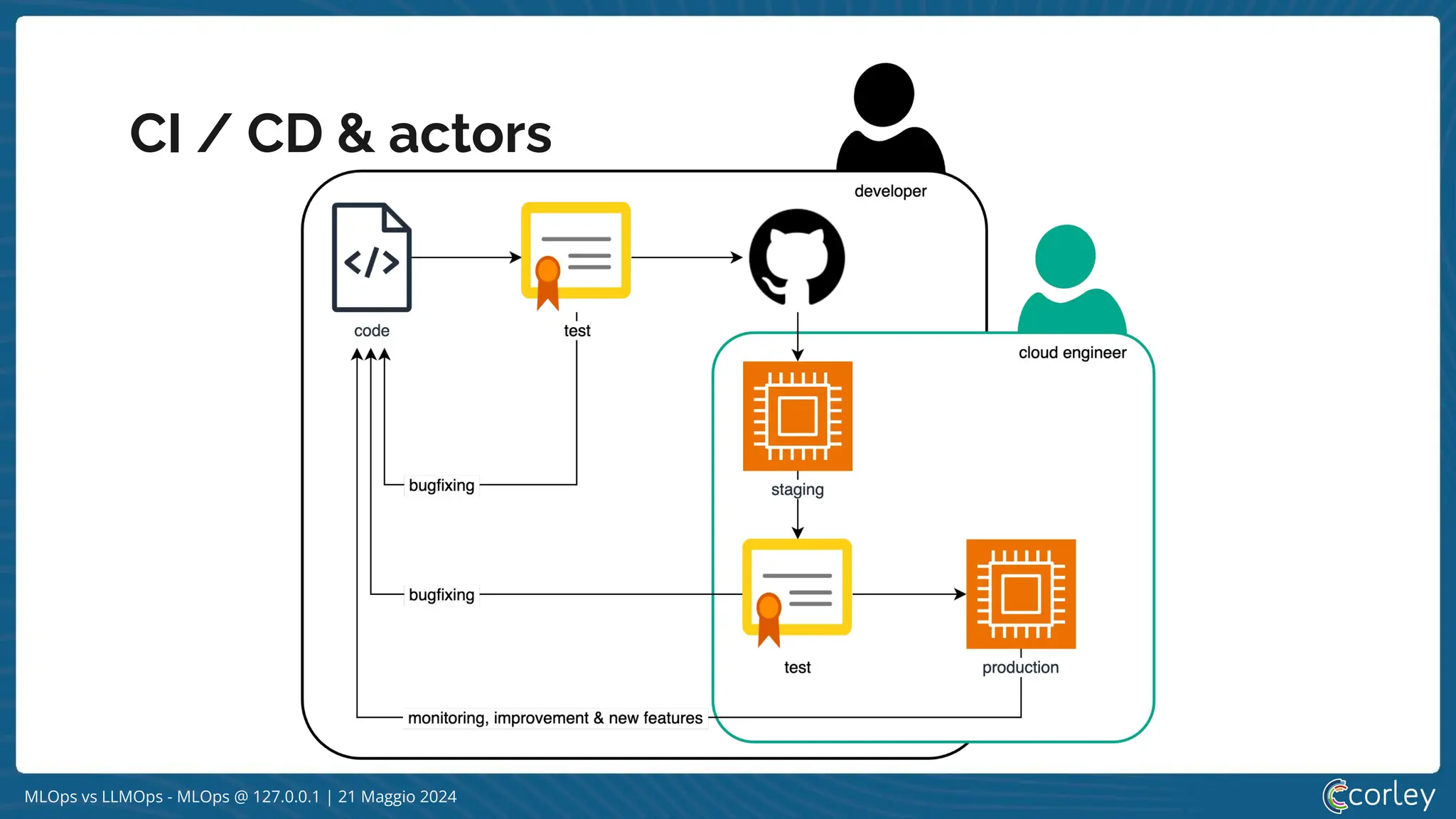 Mlops Vs Llmops By Workflows And Use Cases 2024 05 21 Ppt