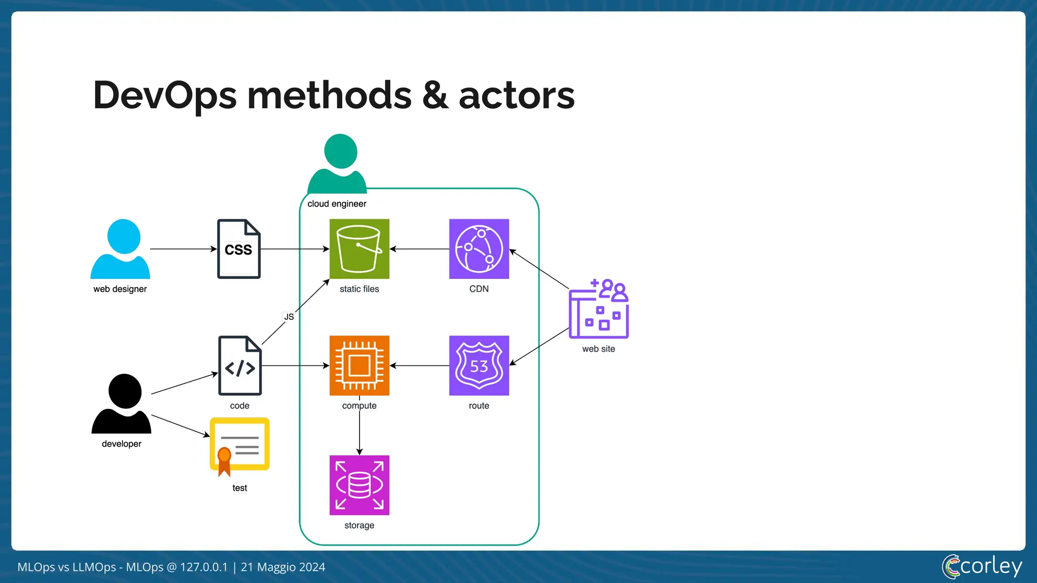 MLOps vs LLMOps (by workflows and use cases) - 2024-05-21 | PDF