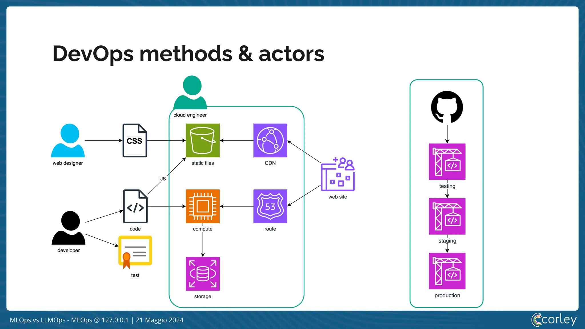MLOps vs LLMOps (by workflows and use cases) - 2024-05-21 | PPT MLOps vs LLMOps (by workflows and use cases) - 2024-05-21 | PPT