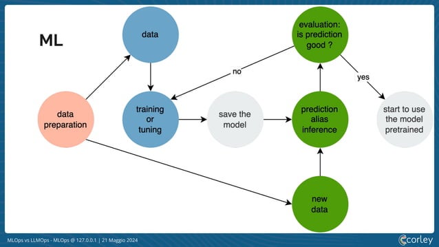 MLOps vs LLMOps (by workflows and use cases) - 2024-05-21 | PPT