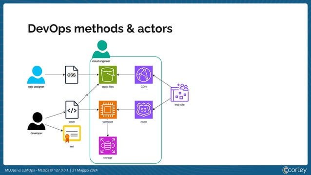 MLOps vs LLMOps (by workflows and use cases) - 2024-05-21 | PPT
