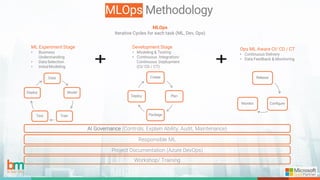 Machine Learning Operations Cababilities | PPT