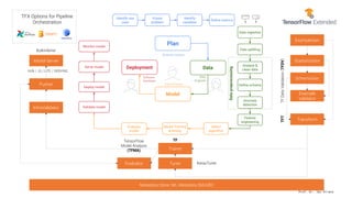 MLOps - Build pipelines with Tensor Flow Extended & Kubeflow | PPT