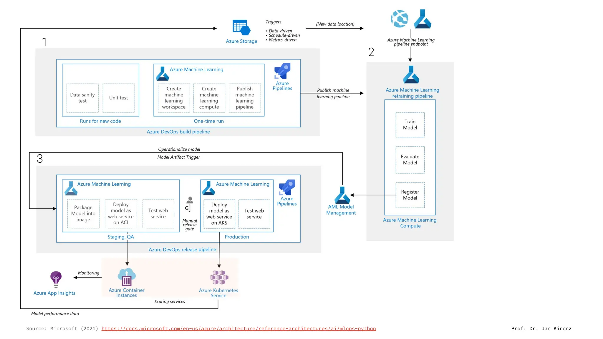 Machine learning operations model book mlops | PPT