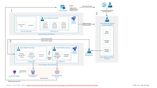 Machine learning operations model book mlops | PPT