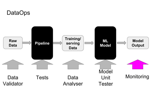 DataOps - Production ML | PPT
