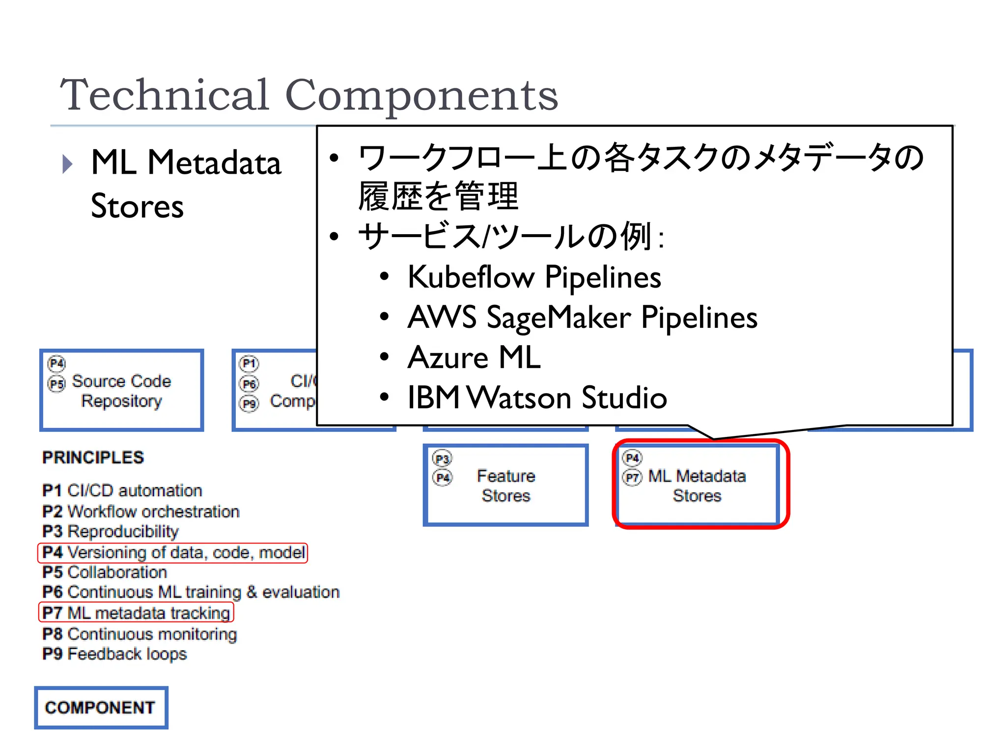 Machine Learning Operations (MLOps): Overview, Definition, and Architecture | PPT