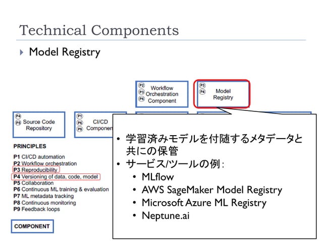 Machine Learning Operations Mlops Overview Definition And Architecture Ppt