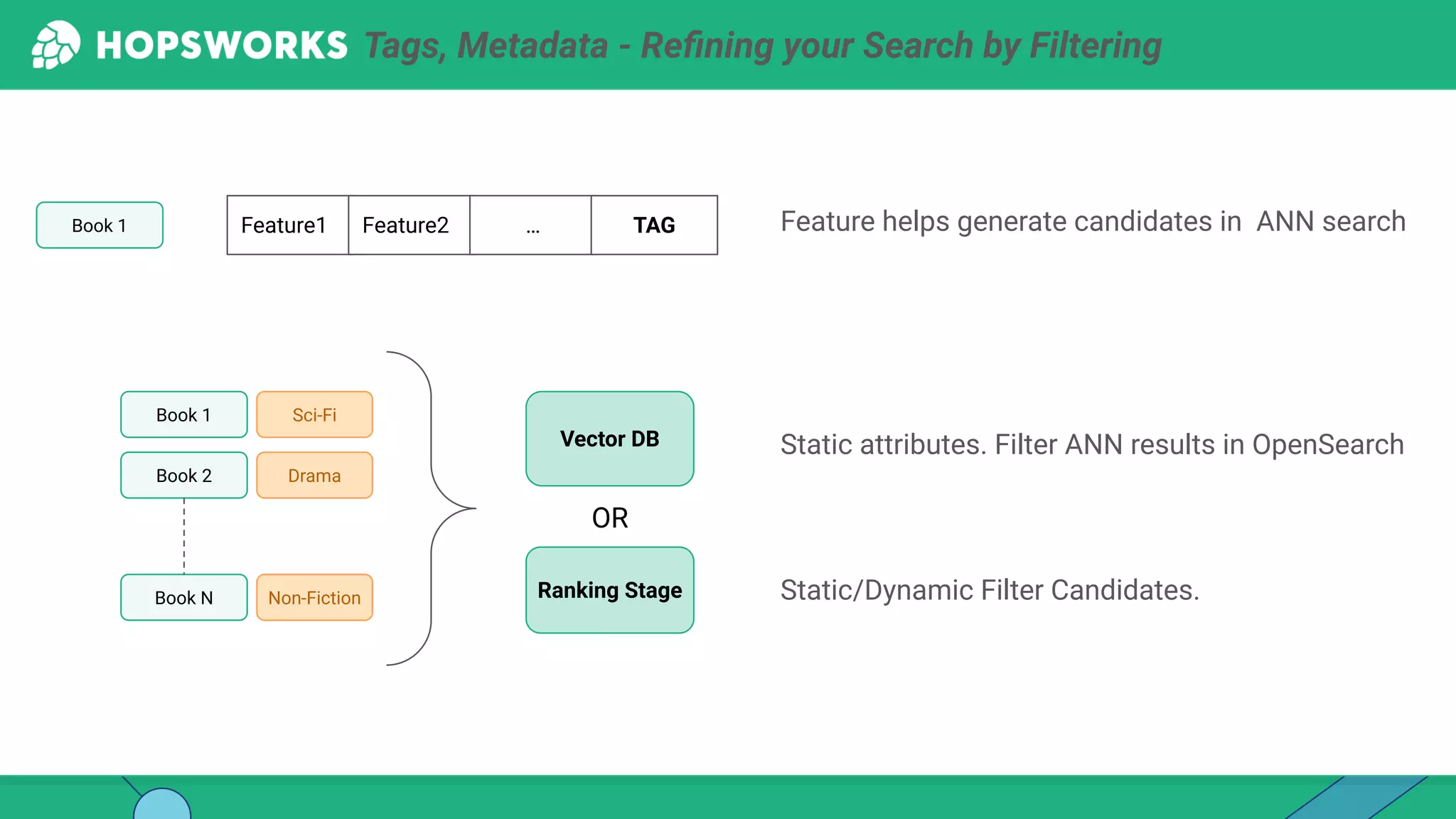 Real-Time Recommendations with Hopsworks and OpenSearch - MLOps World 2022 | PPT