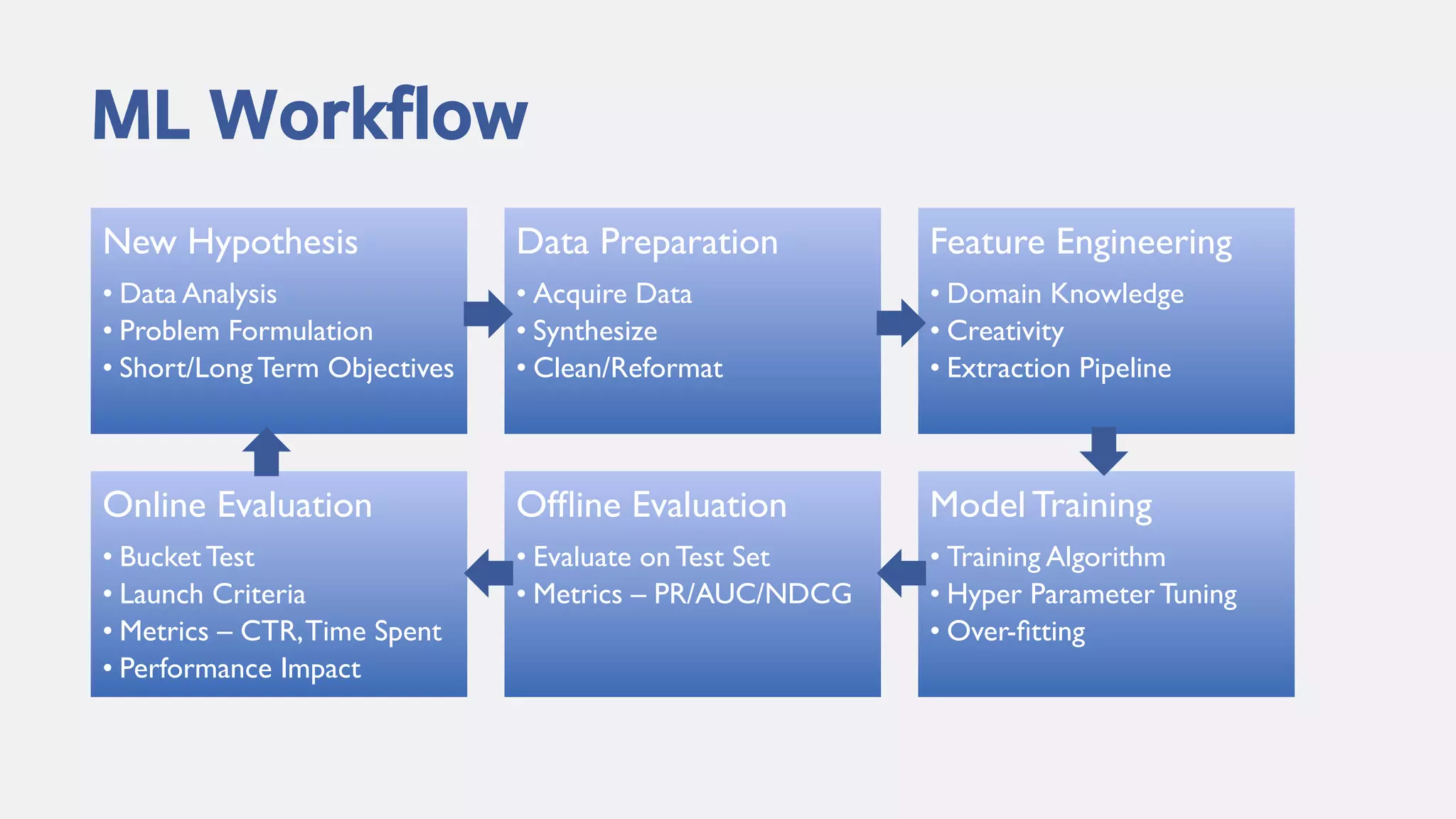 Modern Machine Learning Infrastructure and Practices | PPT