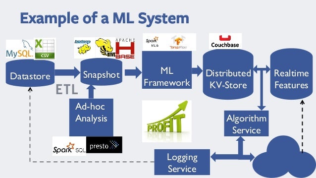 Modern Machine Learning Infrastructure and Practices