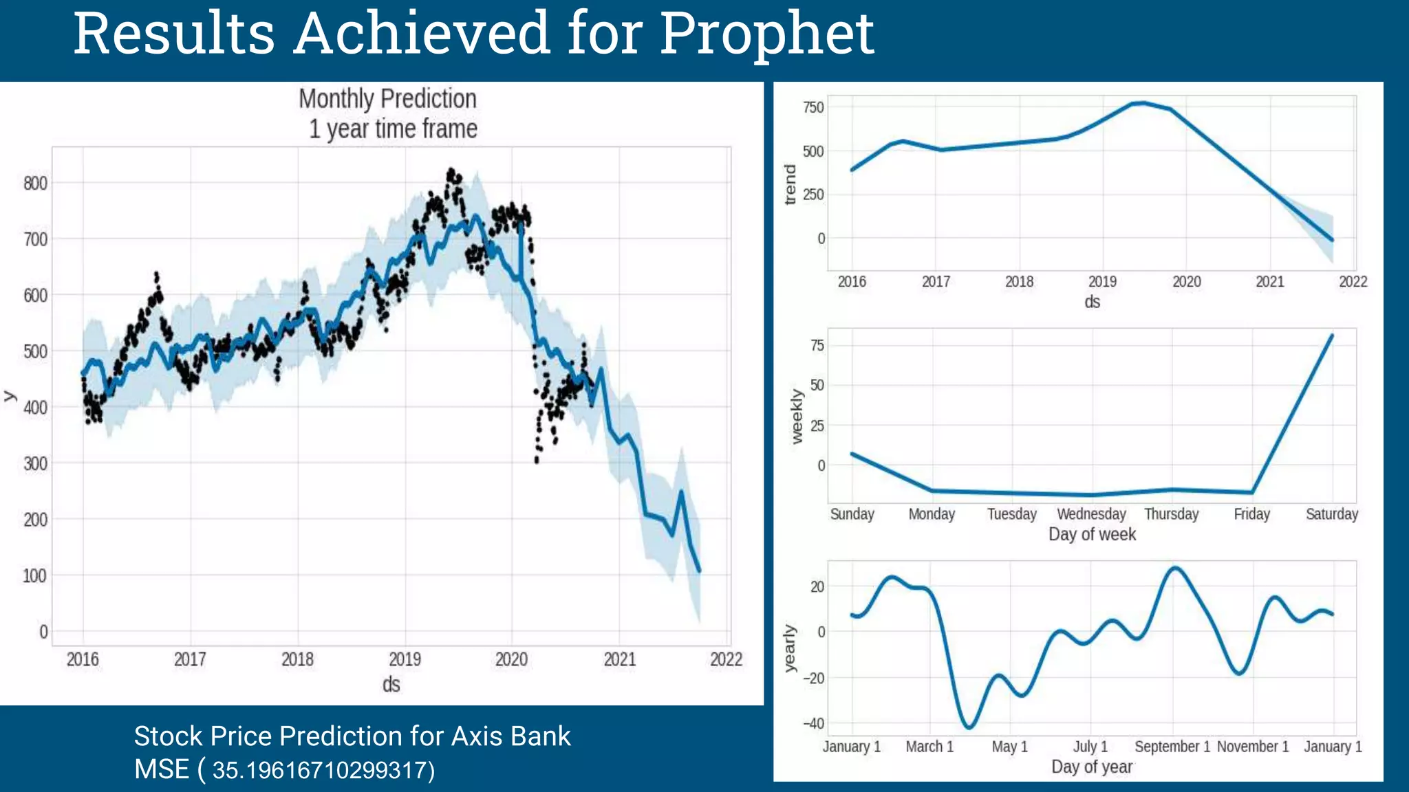 Stock Price Prediction Using Time Series and Sentiment Analysis | PPTX