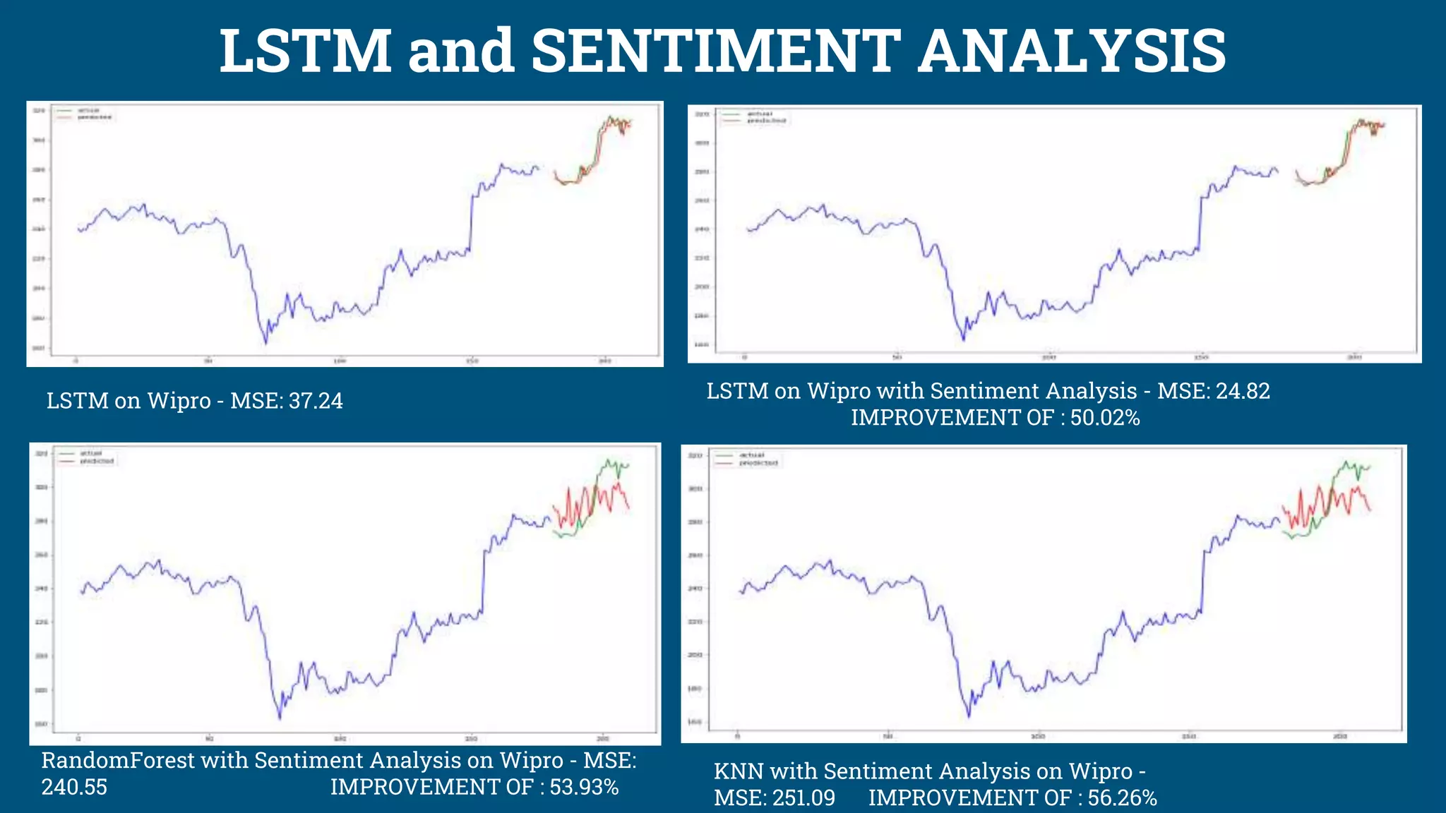 Stock Price Prediction Using Time Series and Sentiment Analysis | PPTX
