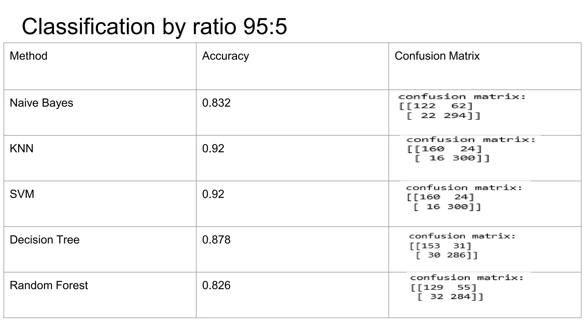 Machine Learning project presentation | PPTX