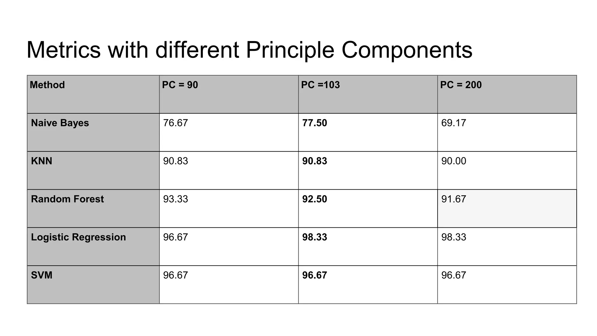 Machine Learning project presentation | PPTX | Technology Industry ...