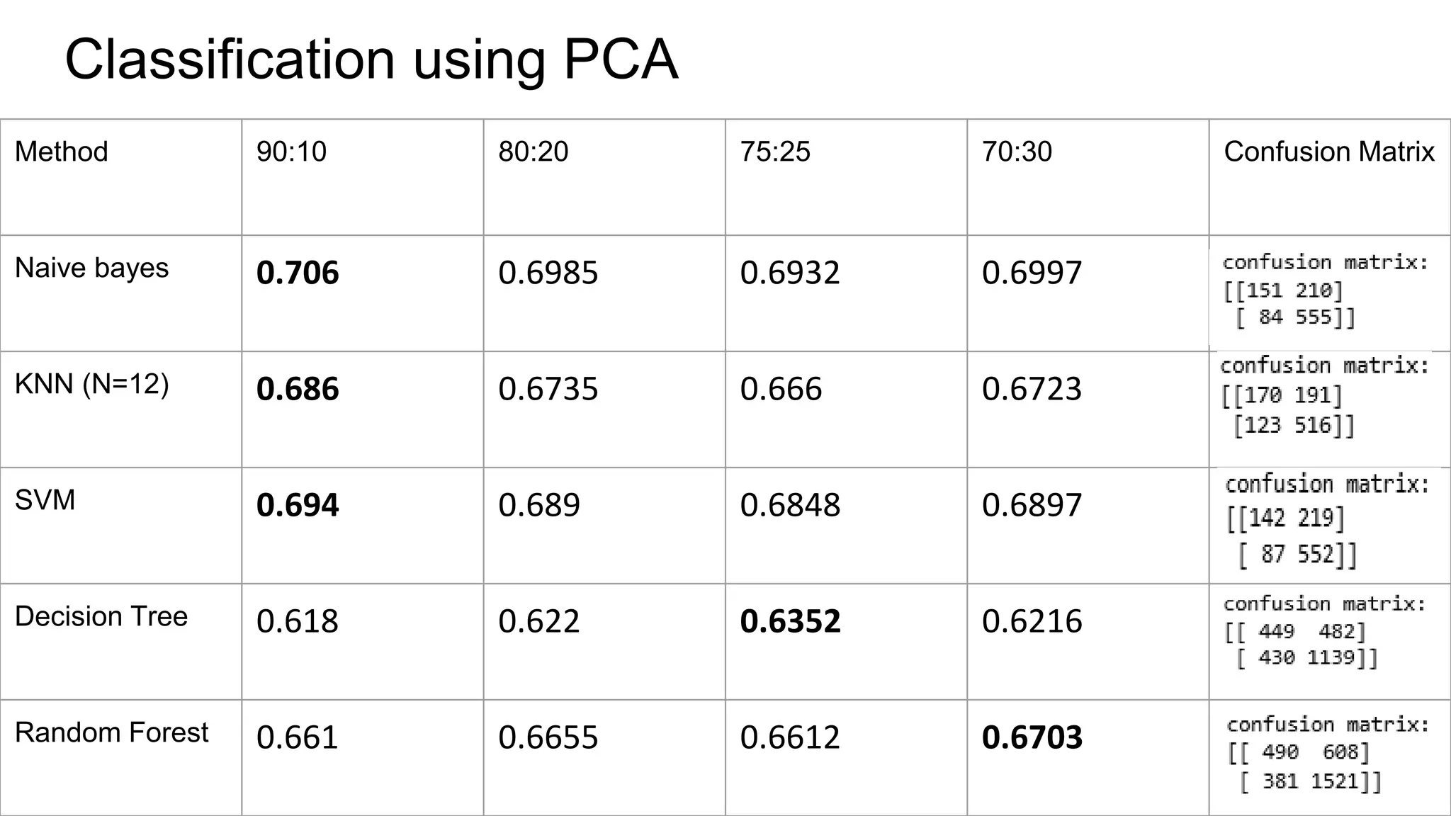 Machine Learning project presentation | PPT