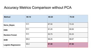Machine Learning project presentation | PPTX