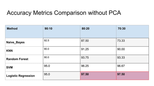 Machine Learning project presentation | PPTX | Technology Industry ...