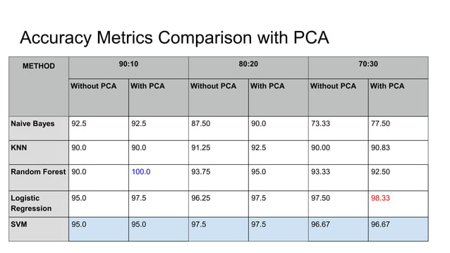 Machine Learning project presentation | PPTX | Technology Industry ...