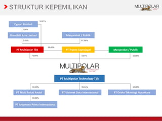 Company Profile Multipolar Technology 2017 (Bahasa Indonesia) | PPT