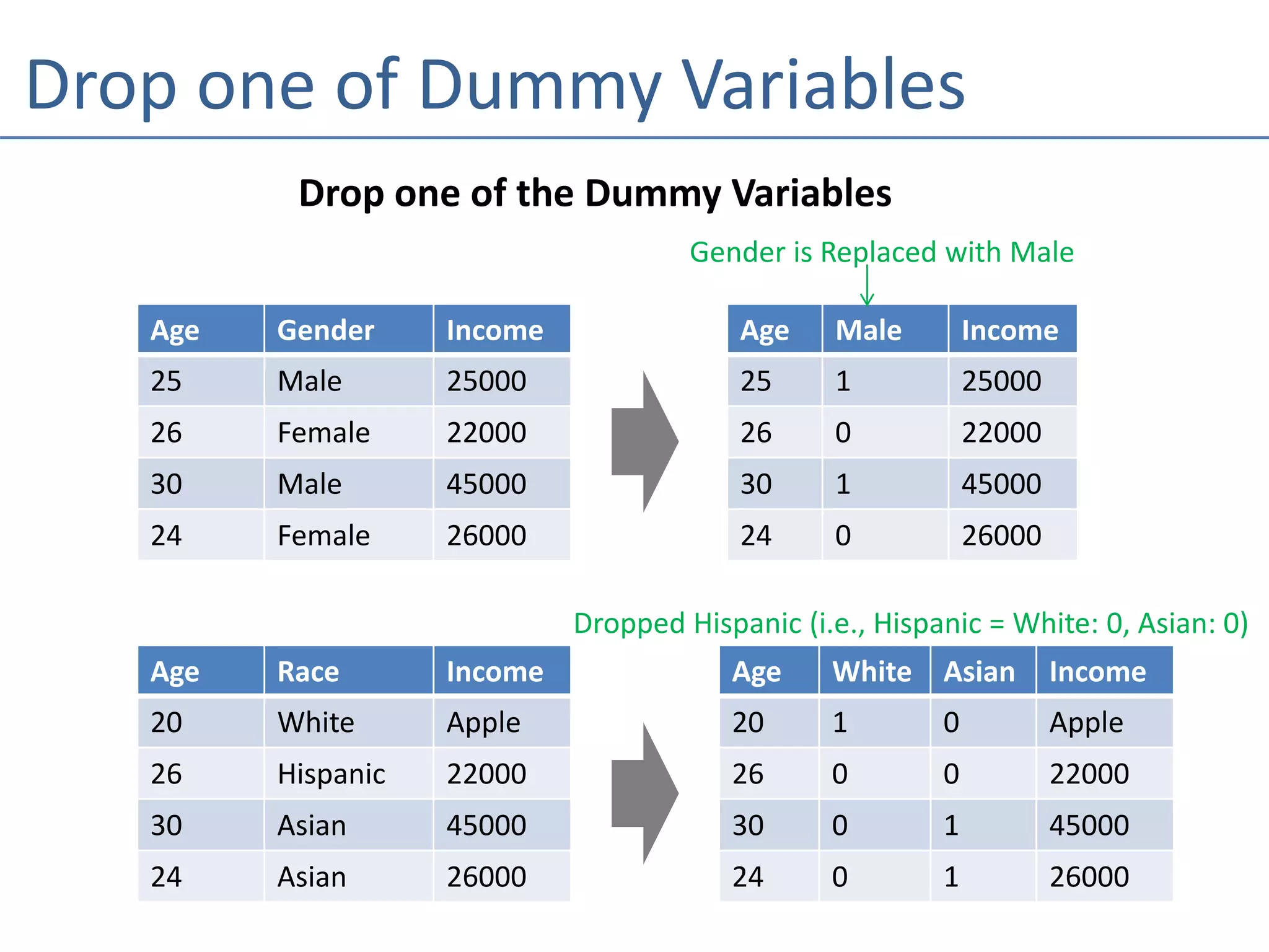 Machine Learning - Dummy Variable Conversion | PPT