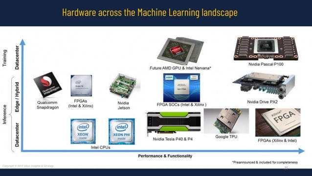 FPGA Hardware Accelerator for Machine Learning | PDF