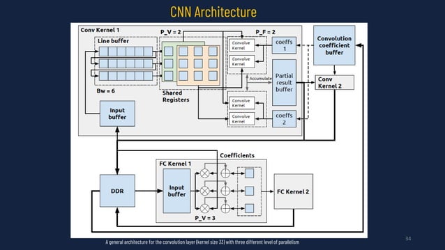FPGA Hardware Accelerator for Machine Learning | PDF
