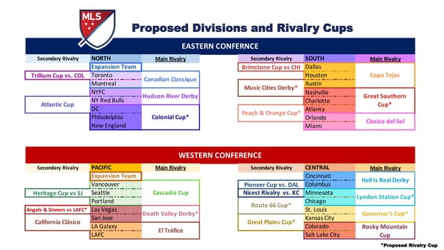 Major League Soccer 30 Team Realignment Proposal | PPT