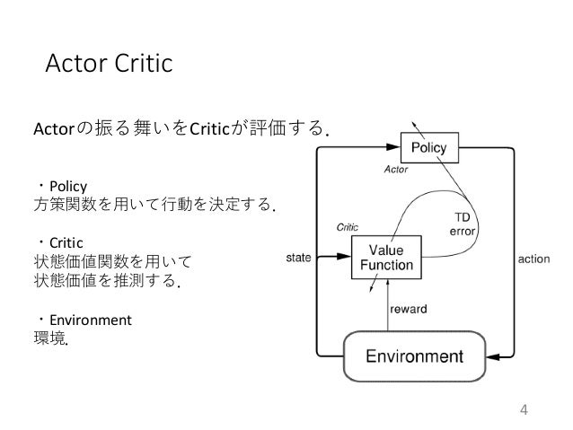 Soft Actor Critic 解説