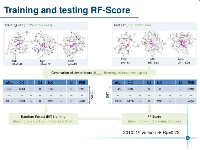 Machine Learning Scoring Functions For Molecular Docking