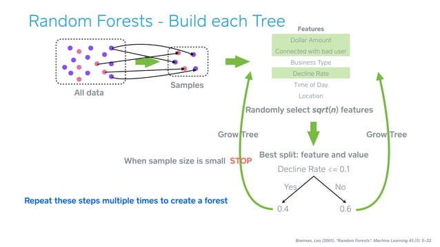 Square's Machine Learning Infrastructure and Applications - Rong Yan | PPT
