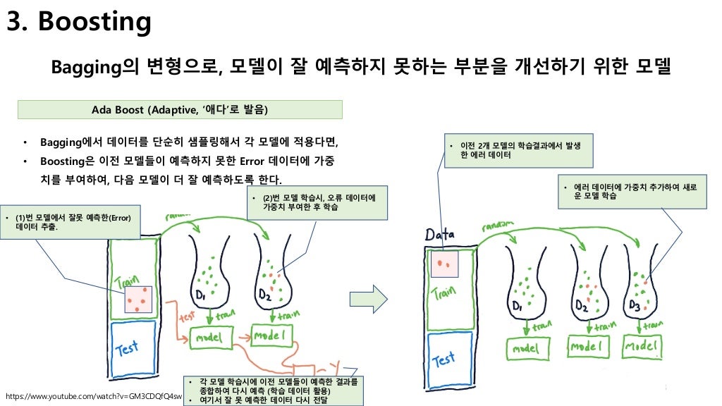 boosting 기법 이해 (bagging vs boosting) boosting 기법 이해 (bagging vs boosting)