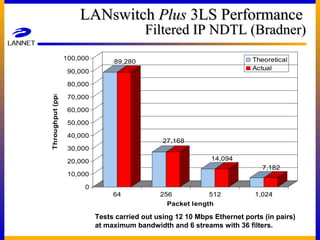 LANNET Lanswitch Plus 3LS Multilayer IP/IPX Switch Presentation | PPT