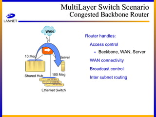 LANNET Lanswitch Plus 3LS Multilayer IP/IPX Switch Presentation | PPT