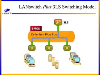 LANNET Lanswitch Plus 3LS Multilayer IP/IPX Switch Presentation | PPT