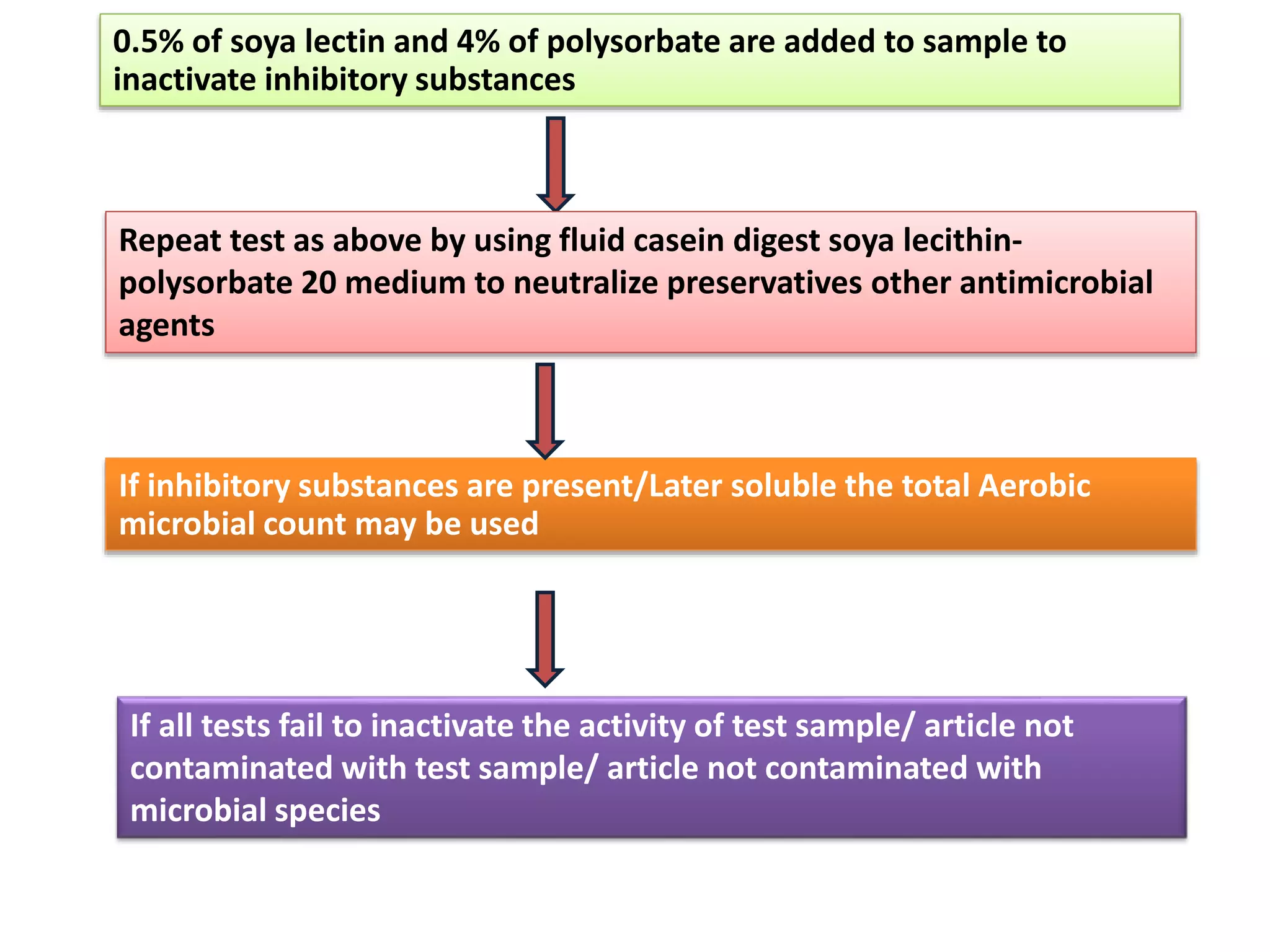 Microbial limit tests I.P by Dr.P.srinivas | PPTX