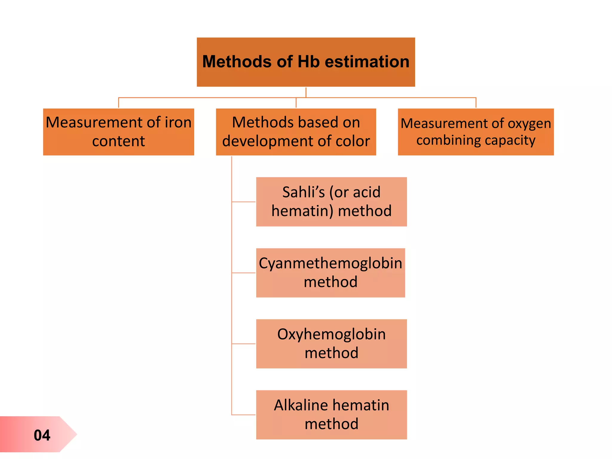 Hemoglobin estimation | PDF