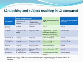 An introduction to content and language integrated learning | PPTX