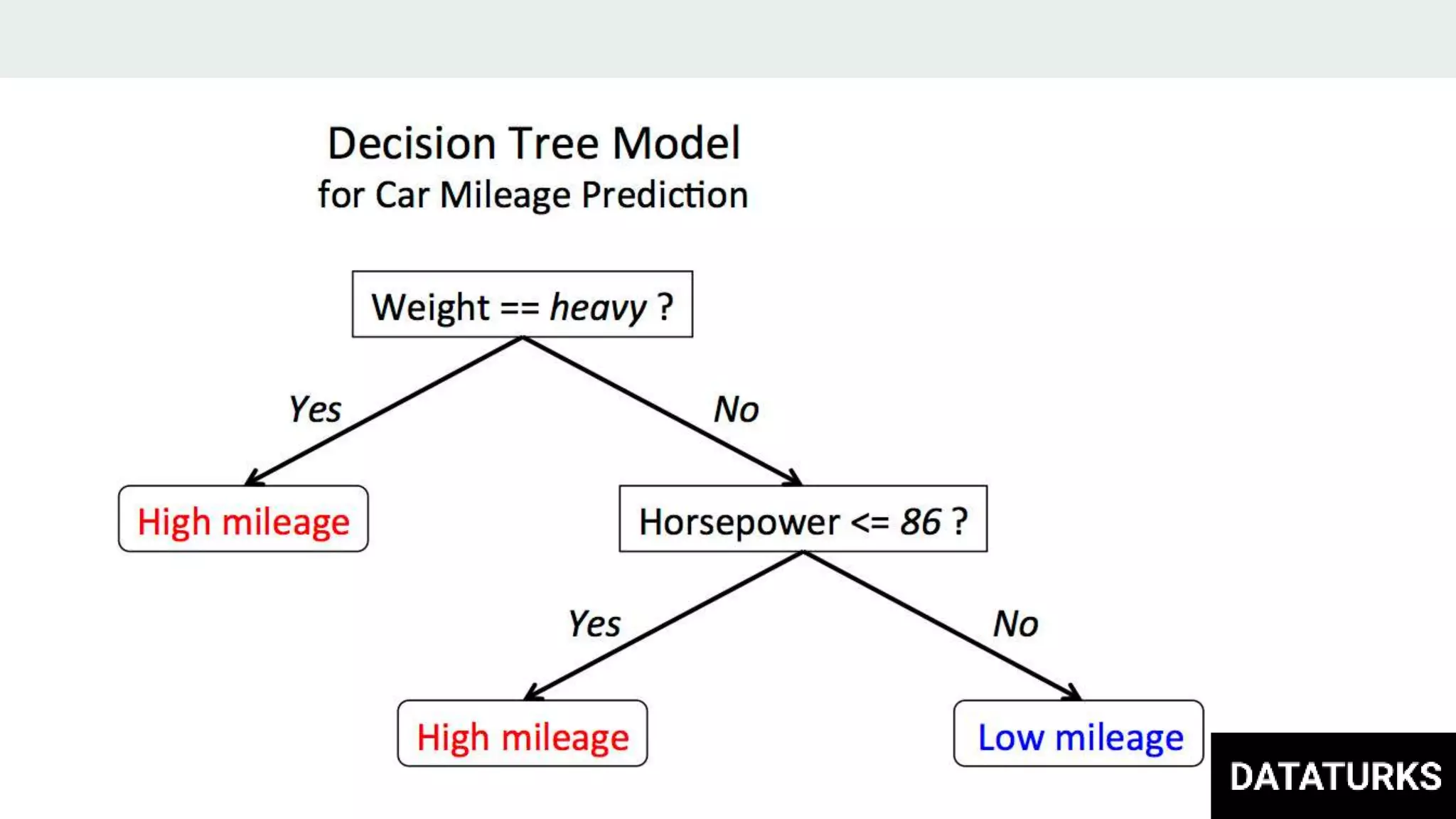 Machine Learning with Text Classification deep dive. | PPT