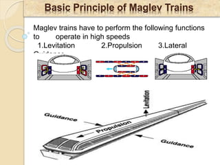 Maglev Levitation Train (MLT),Seminar ppt | PPTX