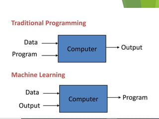 MLT unit 1- Introduction To Machine Learning And types Of ML , Cross Validation | PPT