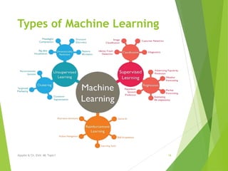 MLT unit 1- Introduction To Machine Learning And types Of ML , Cross Validation | PPT