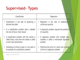 MLT unit 1- Introduction To Machine Learning And types Of ML , Cross Validation | PPT