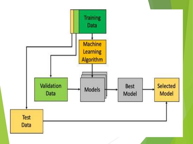 MLT unit 1- Introduction To Machine Learning And types Of ML , Cross Validation | PPT